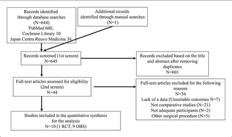 Figure 1 From The Impacts Of Laparoscopic Restorative Proctocolectomy For Ulcerative Colitis
