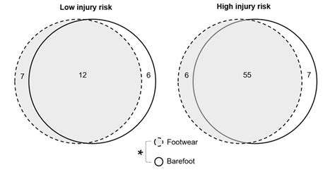 Venn Diagrams Representing Participants At High ≥5 Errors And Low Download Scientific Diagram