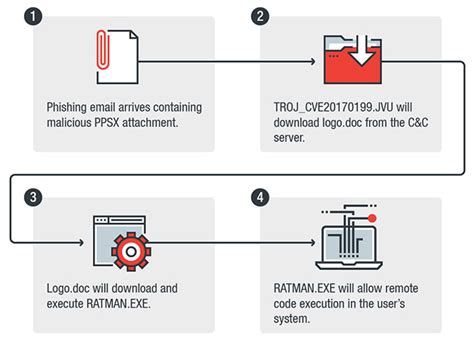 Attackers Turn To Auto Updating Links Instead Of Macros To Deliver Malware Help Net Security