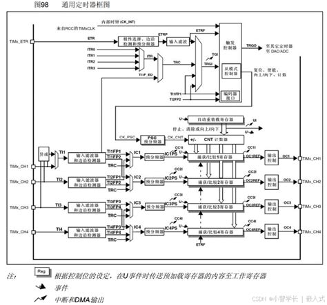 单片机 Stm32部分：9、定时器stm32 Tim One Pulse Csdn博客