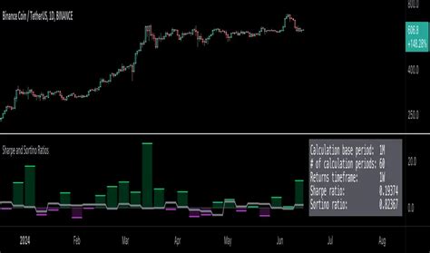 sharpe and sortino ratios — indicator by tradingview — tradingview