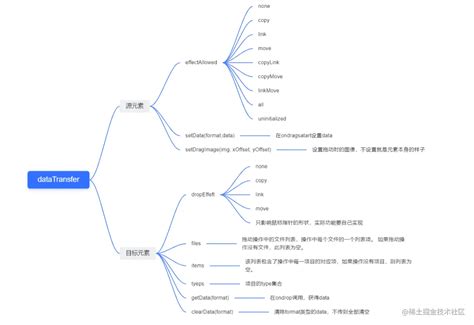 看完就懂的前端拖拽那些事因为在字节做的业务和图可视化还有拖拽关系比较大，所以这次就写下拖拽相关的内容。html5中提供了 掘金