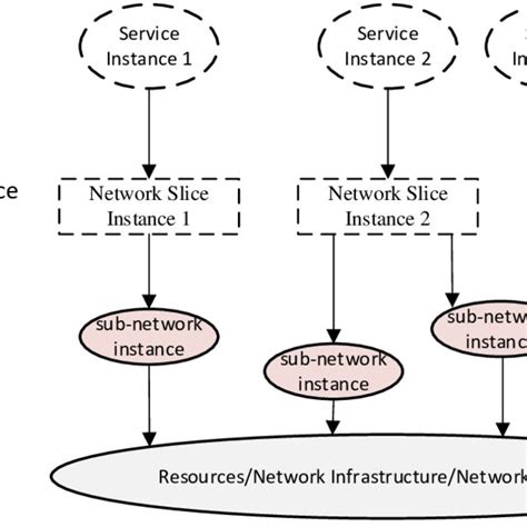 Network Slicing Concept With Sub Network Instances Download Scientific Diagram