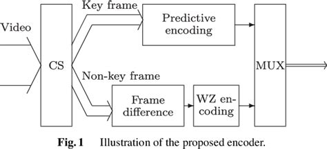 figure 1 from a new scheme of distributed video coding based on