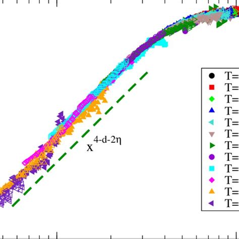 Color Online Data Collapse Of χ 22 K0 For Several T In The D 2 Download Scientific