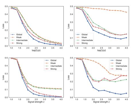 Performance Of Our Method Left Panel And Co Regularized Spectral