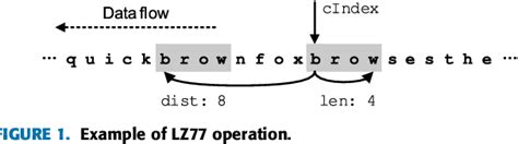 Figure 1 From Design Of Fpga Based Lz77 Compressor With Runtime