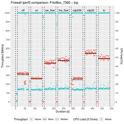 Gsoc 2024 Ebpf Performance Optimizations For A New Openwrt Firewall Freifunkblog