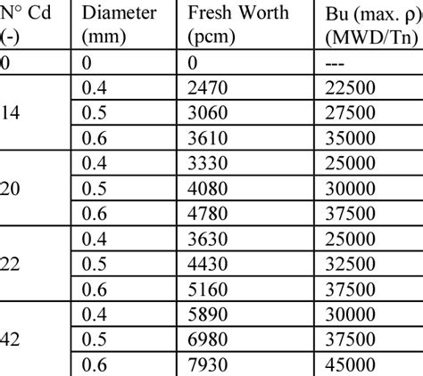 fa parameters for different cd wires download table
