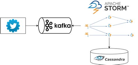 analysis of twitter streams with kafka and storm marçal serrate