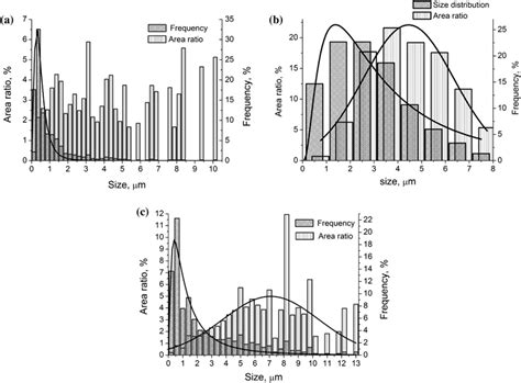 Statistics On The Particle Size And Area Of Specific Size Particles In