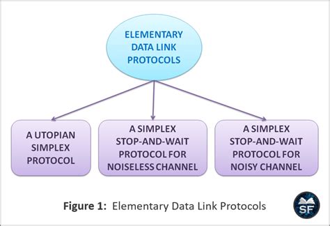 Elementary Data Link Protocols Sanfoundry
