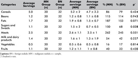 Comparison Of Consumption Of Food Groups Among Individuals With Download Scientific Diagram
