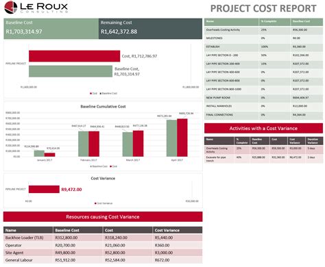 How To Ensure Ms Project Is A Great Tool For Your Construction Business