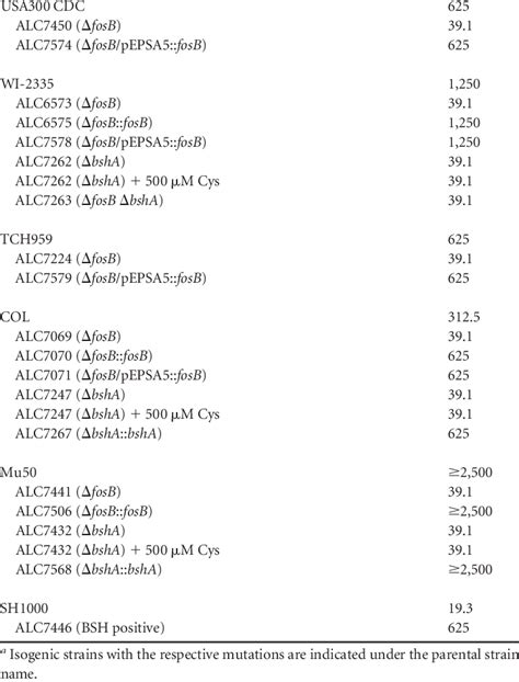 Fosfomycin Susceptibility Of S Aureus Strains And Isogenic Mutants Download Table