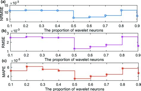 The Influence Of Different Wavelet Injection Proportion On The