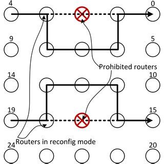 Update The Routing Path When The Prohibited Router Appears At The Download Scientific Diagram