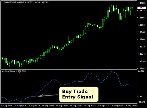 Anchored Momentum Forex Indicator For Mt4