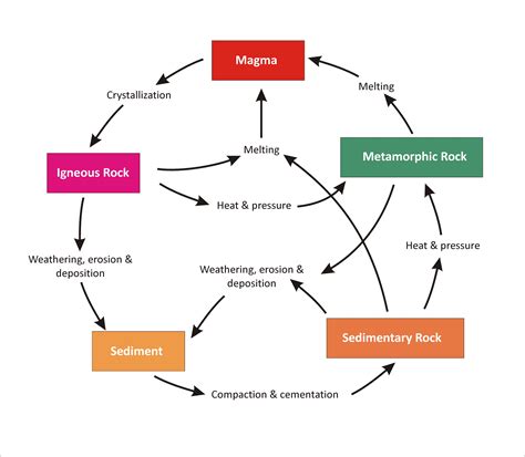 Label Parts Of Rock Cycle Diagrams Rock Cycle Transformation