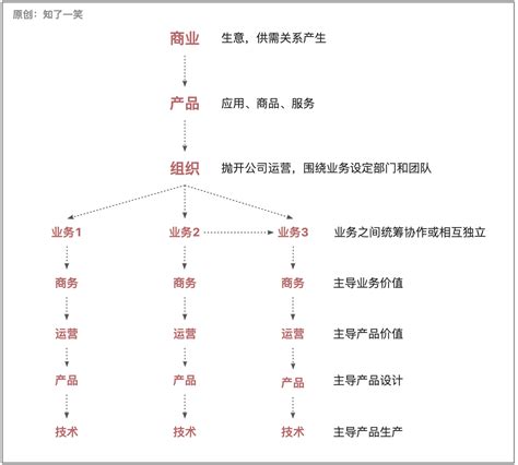 理解「业务」与「技术」概念架构知了一笑infoq写作社区 理解「业务」与「技术」概念架构知了一笑infoq写作社区