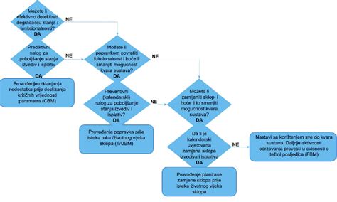 Selection Of Maintenance Strategy Using Rcm 4 Download Scientific