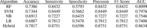 Performance Measurements For Classification Technique Download