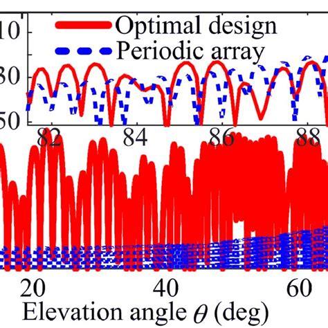 Array Patterns Of The Lta Download Scientific Diagram