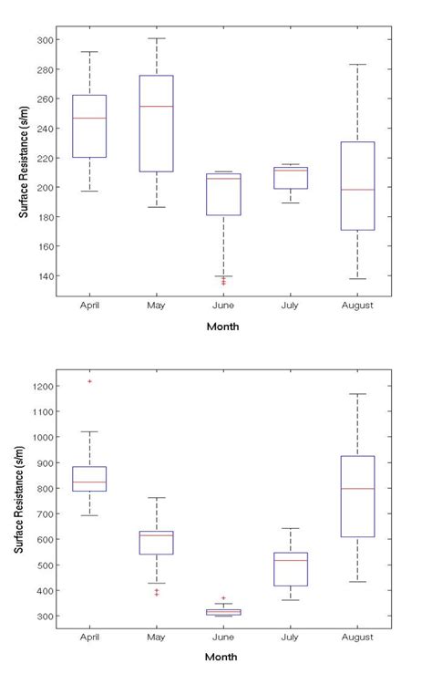 Box Plots Showing The Temporal Changes Over The Spring And Summer Download Scientific Diagram