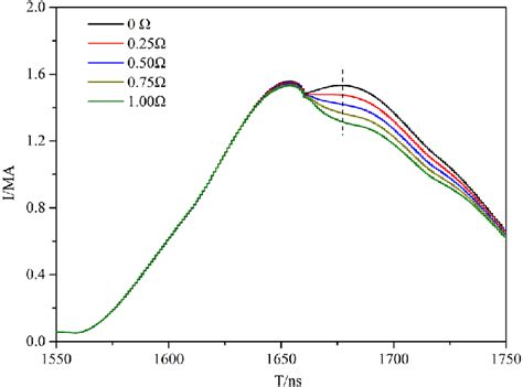 Simulated Load Currents For Different Resistances Of An 18 Mm Width Download Scientific