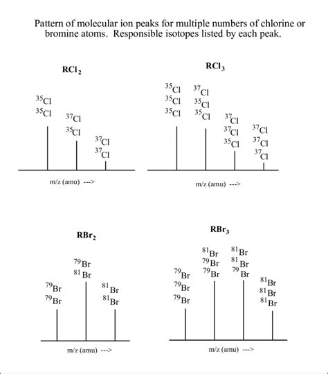 Patterns Of The Molecular Ion With Multiple Chlorine Or Bromine Atoms Download Scientific