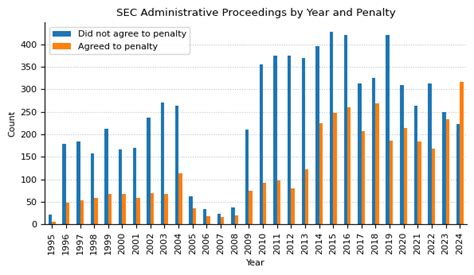 Analyzing Sec Administrative Proceedings In Python