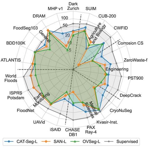 Miou Results For Large Models On A Log Scale The Datasets Are Grouped Download Scientific