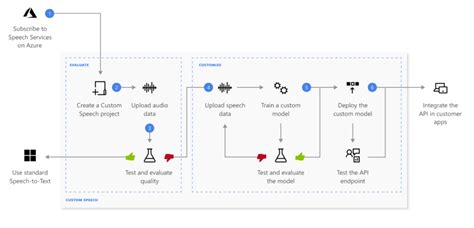 azure语音服务 5 自定义语音识别 custom speech 指南 墨天轮