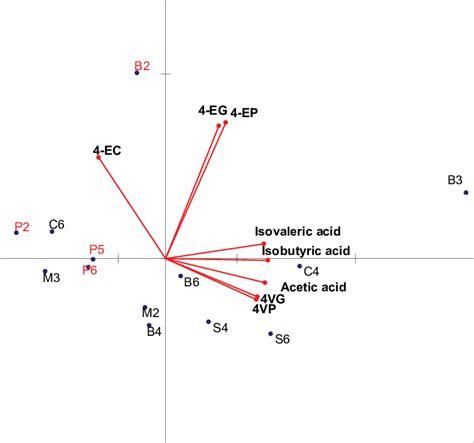3 Principal Component Analysis Of Samples Where The Sum Of