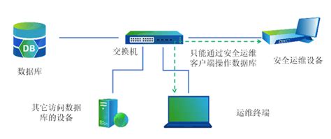 数达安全数据库安全运维系统 知乎
