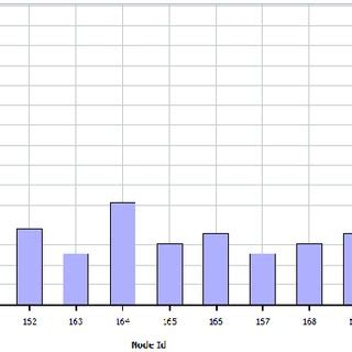Total Data Bytes Received Per Node WiFi Download Scientific Diagram