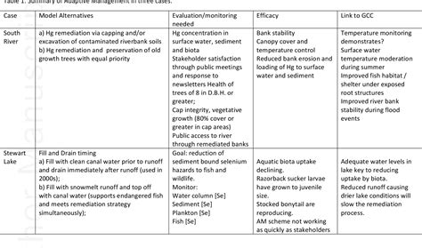Table 1 From Potential Effects Of Gcc On Restoration Trajectories
