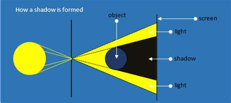 Umbra Shadow Facts Information History What Is It And Size