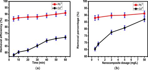 Time Effect On Cd⁺² And Pb⁺² Removal Using Ils Assisted Tio2 Graphene Download Scientific