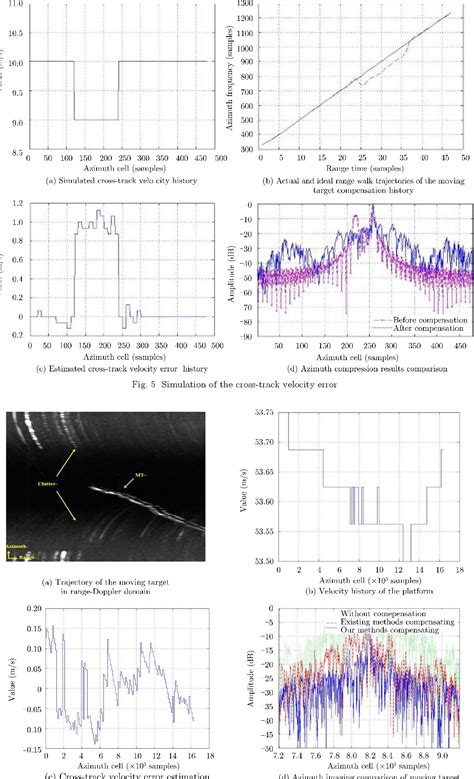 figure 5 from sar imaging of ground moving targets with non ideal