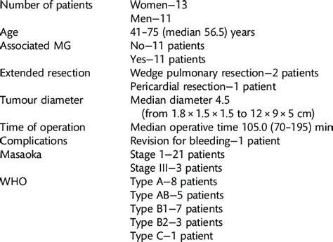 Characteristics Of The Patients Operated On With The Subxiphoid Right Download Table