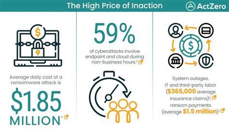 Actzero On Linkedin Cybersecurity Ransomware Datasecurity Infosec