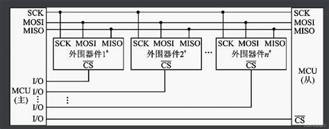 spi总线通信——基于stm32mp157a spi时钟下拉 csdn博客