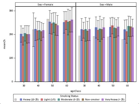 Solved Sgplot With Multiple Sub Groups Sas Support Communities