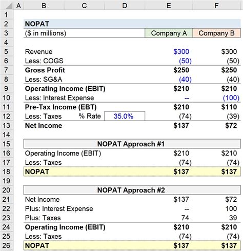 Fórmula Secreta Para Calcular Tu Nopat De Manera Sencilla ¡descúbrelo Aquí 🤑 Nopat O Net