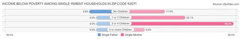 92071 Zip Code Zip Code 92071 Demographics In 2025 Zip Atlas
