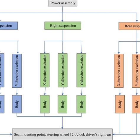 Transmission Path Of Automobile Suspension System Download Scientific