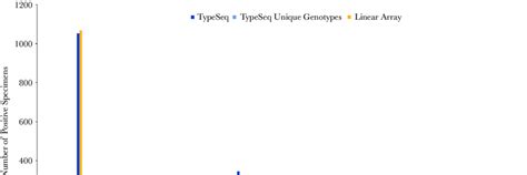 typeseq versus linear array la positives by human papillomavirus