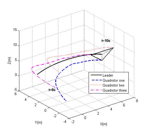 Trajectories Of All Quadrotors Download Scientific Diagram