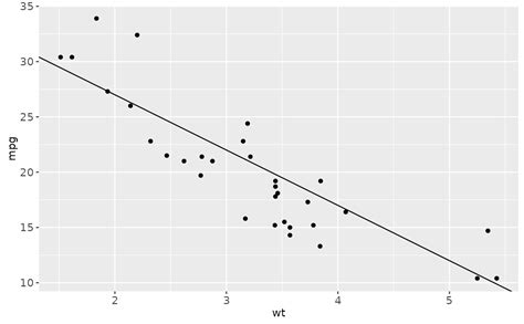 Lines Horizontal Vertical And Specified By Slope And Intercept Geom Abline Animint
